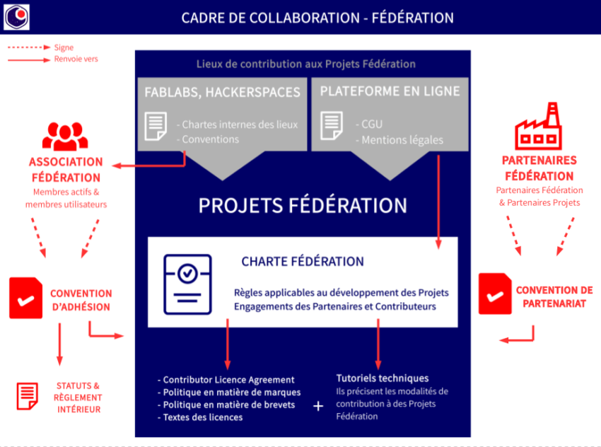 Fédération Open Space Makers publie sa Charte de collaboration - inno³